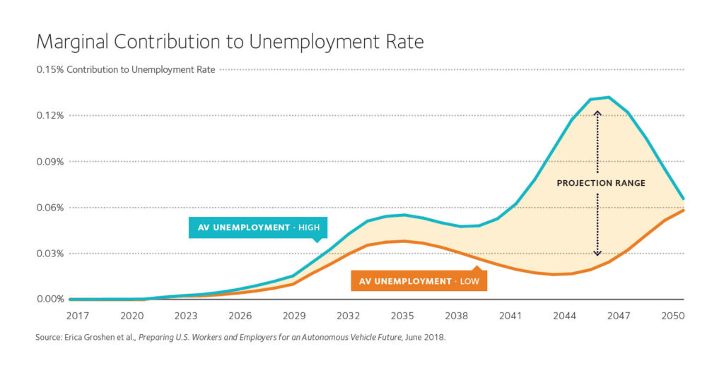 Workforce - America’s Workforce and the Self-Driving Future